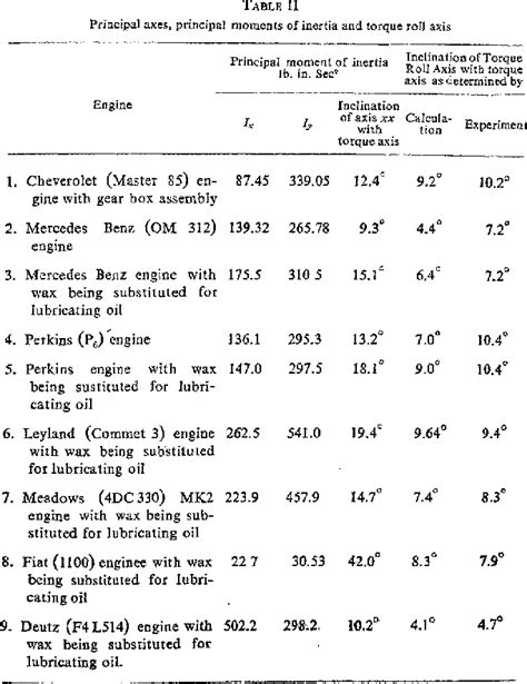 Table 11 From Torque Roll Axis And Its Influence On Automotive Engine
