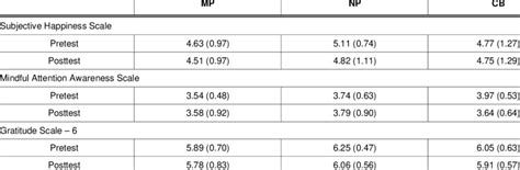 Means And Standard Deviations On Pre Test And Post Test Measures As A