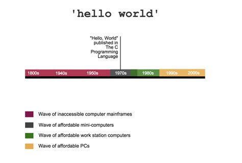 程序员，你知道 hello world 的历史么？ 程序师