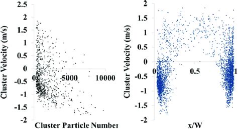Left Cluster Mass Vs Cluster Velocity Right Cluster Velocity Vs Xw