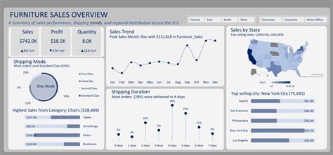 Dataanalytics Exceldashboard Datavisualization Learninginpublic