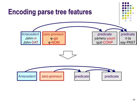 Ppt Exploiting Syntactic Patterns As Clues In Zero Anaphora