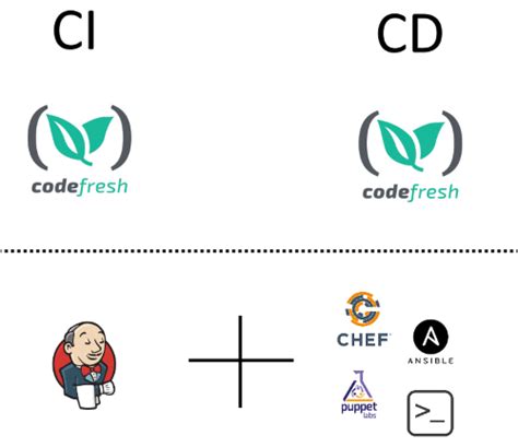 Codefresh Versus Jenkins Codefresh