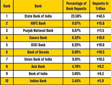 In Charts Just Five Commercial Banks Hold 50 Of All Deposits In India