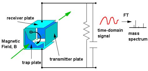 Definition Of Fouriertransformmassspectrometryftms Chemistry