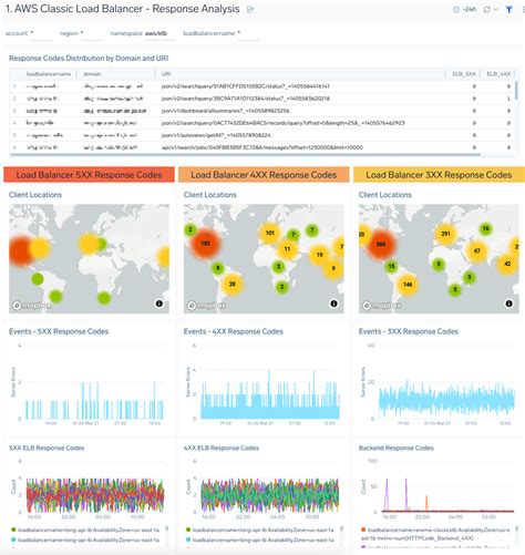 aws classic load balancer sumo logic docs