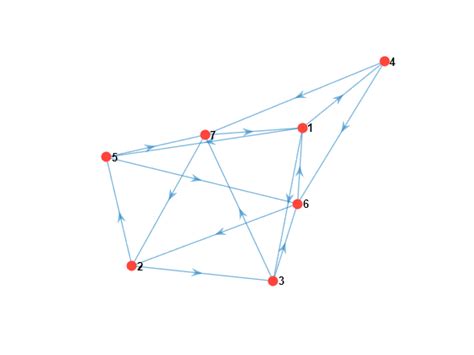 Graphplot Plot Markov Chain Directed Graph Matlab