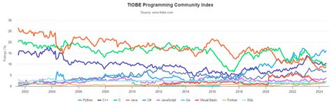 tiobe 7 月榜单：rust 即将进入 top 10 oschina 中文开源技术交流社区