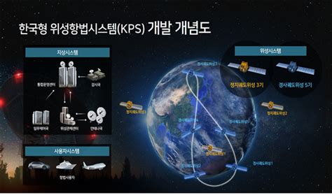 Gps와 한국형 위성항법시스템kps 기술 동향