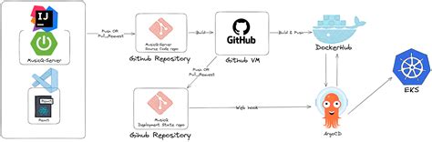 Dream Kakao GitHub