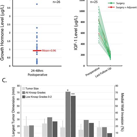 Knosp Grade And Medial Wall Invasion Frequency As Reported By Knosp And Download Scientific