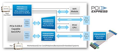 The Latest Pci Express 6 0 Interface Allows For 64gb S Of Data Transfer
