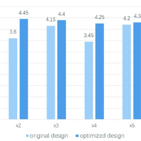 Evaluation Indicators And Scoring Table For The Coating Design Schemes Download Scientific