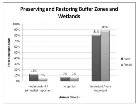 Fe842fe842 Public Opinion About Actions To Protect Water Resources