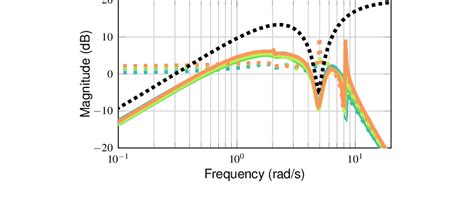decrease in disturbance sensitivity due to the proposed individual