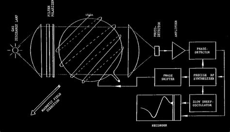 Set Up Used For Measuring The Potassium Magnetic Resonance Line Width