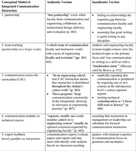 Table 2 From Engineering Communication And Engineering Criteria 2000