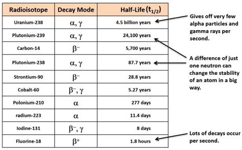 Half Life Of Uranium 238