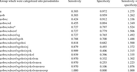 Sensitivity And Specificity Of Each Cut Off Download Table