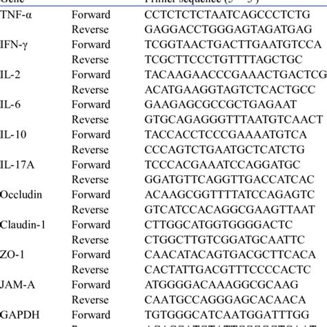 Nucleotide Sequences Of Primers Used For Qrt Pcr Download Scientific