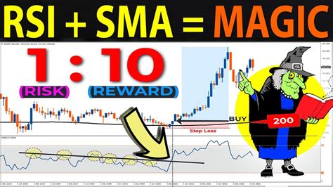 98 Accuracy Rsi Sma Leading Signals Tradingandvanced Forex