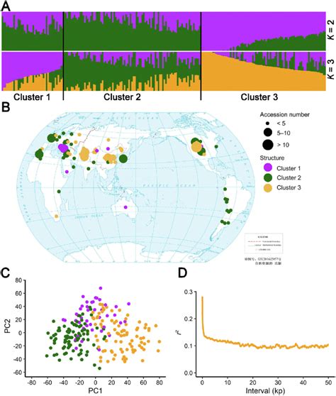 Analyses Of The Population Structure And Ld A Population Structure