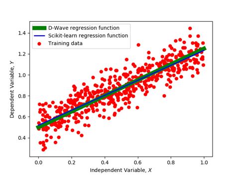 Comparison Of Regression Curves Fit By Scikit Learn Blue And D Wave Download Scientific