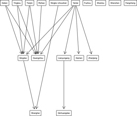 The Hasse Diagram Representing The Necessary Efficiency Preference