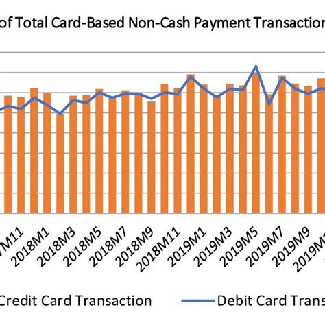 Development Of Card Based Non Cash Payment Transactions In Indonesia