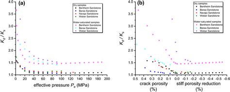 A Dynamic Static Bulk Moduli Ratios Kdks As A Function Of Pressure For
