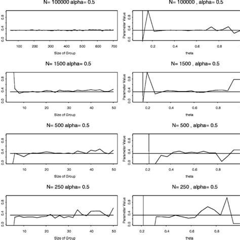 Pareto Distribution With α 05 The Left Column Usual Plots The
