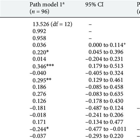 Results Of Path Models With Covariates Download Scientific Diagram