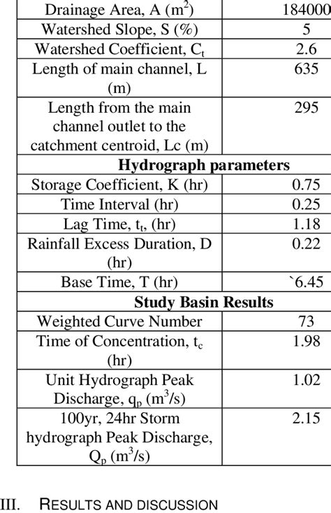 Catchment Characteristics Hydrograph Parameters And Results