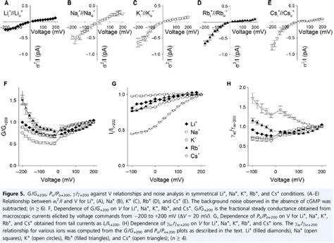 A And B Versus The Step Voltage Is Shown In Figure 6e And F For Rb