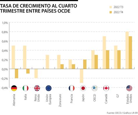 Al Cierre Del Cuarto Trimestre El Pib De La Ocde Tuvo Un Crecimiento