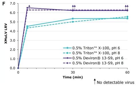 Virus Inactivation And Cell Lysis In Biomanufacturing