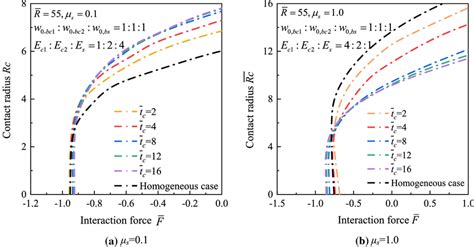 Contact Radius Interaction Force For Cases With Different Layer