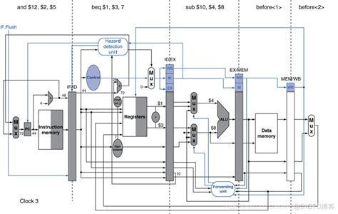 【computer Organization笔记14】指令流水中的控制冲突和异常wx60d1518283908的技术博客51cto博客