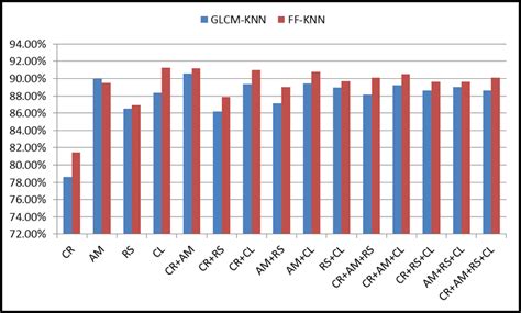 A Comparison Of Accuracy Of Glcm Knn And Feature Fusion Knn On Fifteen