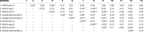 Partial Correlations Of The Psychological And Physiological Dependent