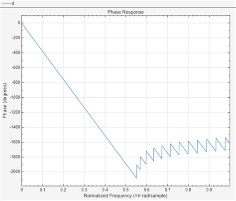 Filteranalysisoptions Filter Analysis Options Matlab