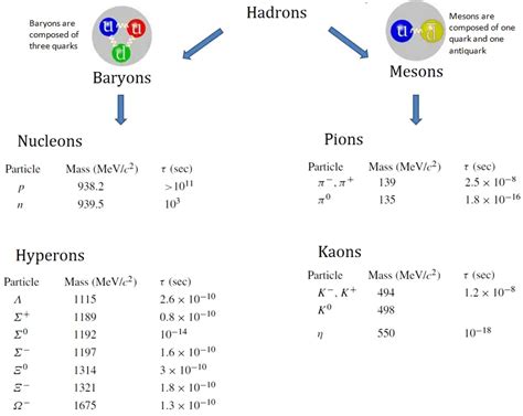 What Are Hadrons Definition And Properties Nuclear