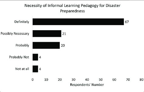 Respondents Perception On The Necessity Of Informal Learning