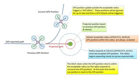 GPS Failsafe And Glitch Protection Copter Documentation