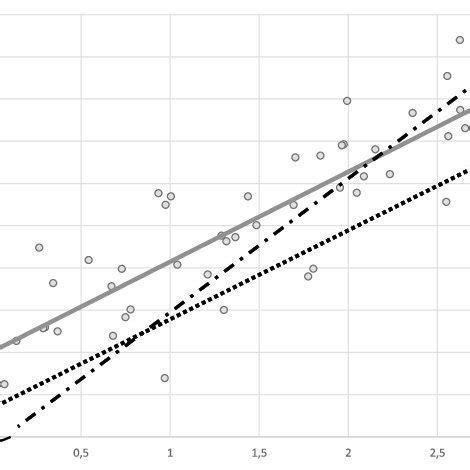 An Example Of Simple Linear Regression Model F0 X Changed By Download Scientific Diagram