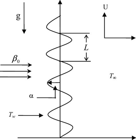 Physical Model And Coordinate System Under The Usual Boussinesq Download Scientific Diagram