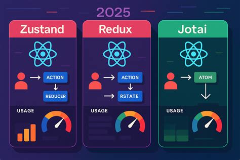 Zustand Vs Redux Vs Jotai Which Is Better In 2025