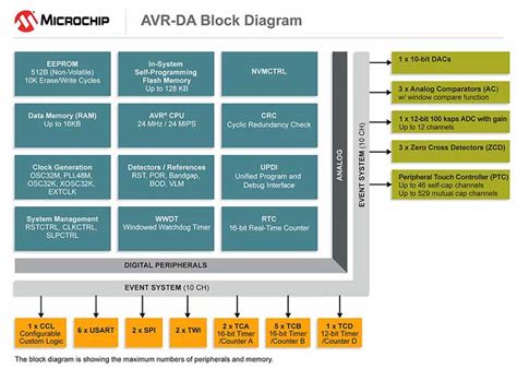 Microchip Announced Next Generation AVR DA Family Of MCUs TimesTech