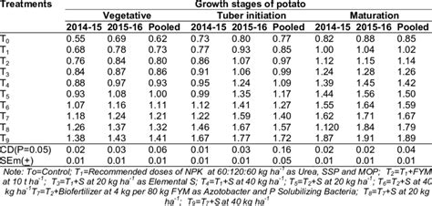Changes In The Amount Of Organic C In Soil At Different Growth Download Scientific Diagram