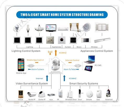 智能家居系统功能结构图图片素材 编号15481190 图行天下